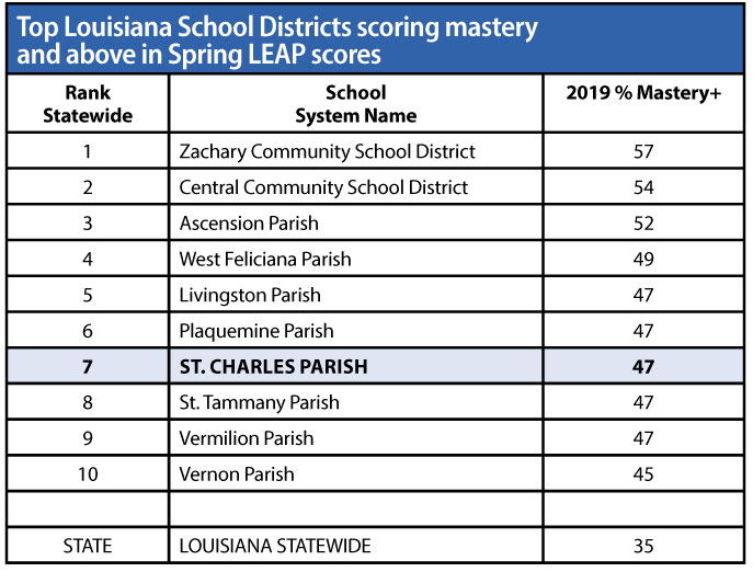 School System Ranks In Top 10 In LEAP Mastery St Charles Herald Guide